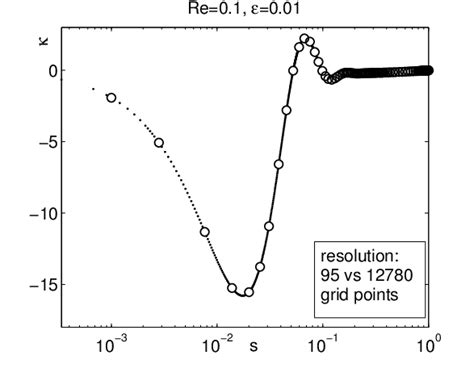 7 Different Resolution Of The Boundary Layer In κ For Rb 01 Cf