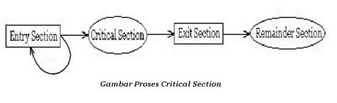 Pengertian Dan Contoh Dari Batch System Critical Section Process