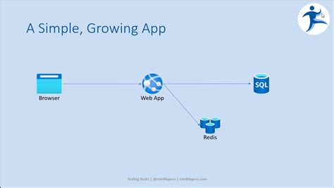 Scaling Redis Blog