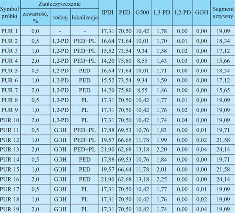 Polyurethane Composition By Mass Tabela 1 Skład Pur Mas