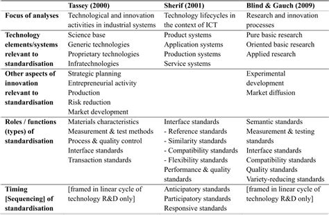Open Access Standardisation Framework To Enable Complex Technological