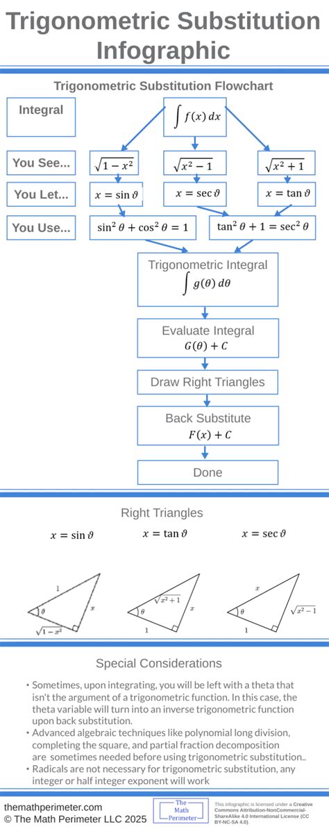 Trigonometric Substitution Infographic The Math Perimeter