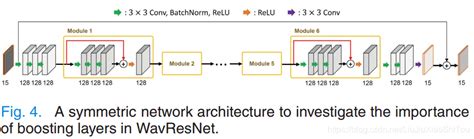 《low Dose Ct》去噪论文redcnn6个小石头的博客 Csdn博客