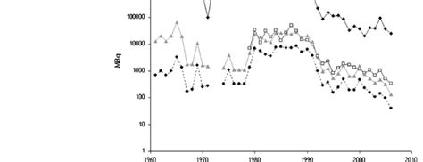 Radionuclide Source Terms For Rhône River Waters In Mbq Year 1 10 9 Bq