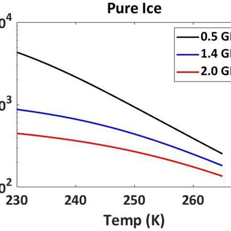 Penetration Depths In Ice Along The Optical Path As A Function Of Ice