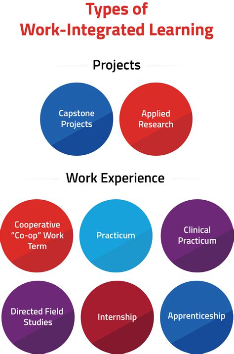 Work Integrated Learning