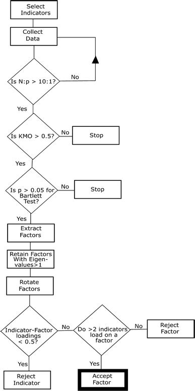 The Key Steps Involved In Exploratory Factor Analysis Download