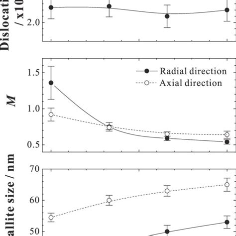 Dislocation Density Dislocation Arrangement Parameter M And Download Scientific Diagram