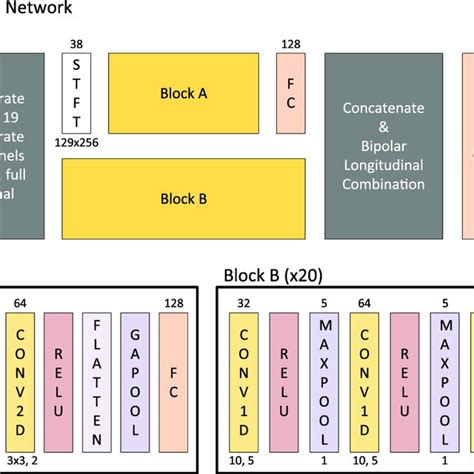 deep learning architecture for the sfn top network displays main