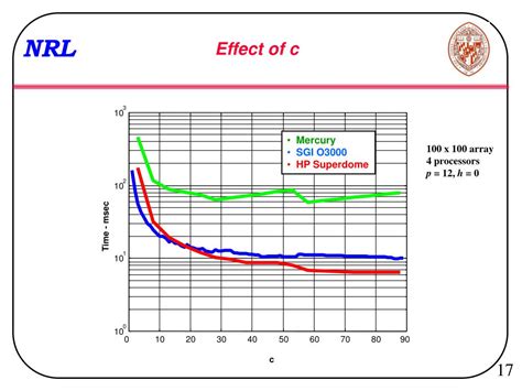 Ppt Hybrid Qr Factorization Algorithm For High Performance Computing Architectures Powerpoint