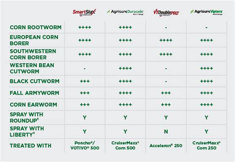 Champion Seed Corn Seed Traits And Genetics