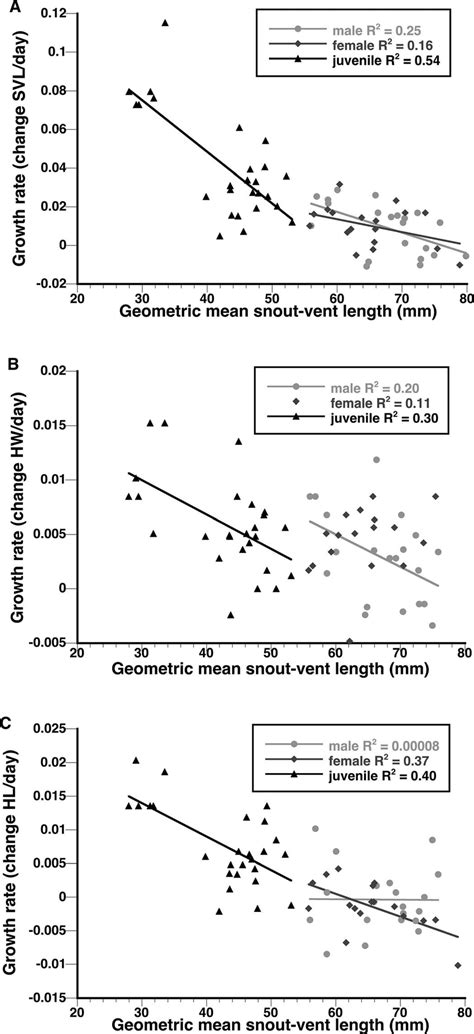 Analysis Of Covariance Was Used To Compare The Regression Statistics