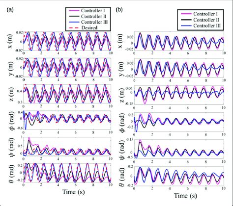 Controlled Case Performance Through The Fabricated Robot A Main Download Scientific Diagram