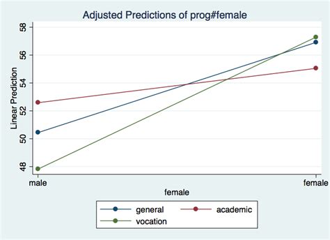 How To Interpret Margins Stata