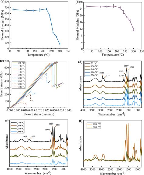 a flexural strength and b flexural modulus as a function of exposure