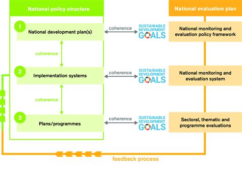 An Idealised Approach For Integrating Sdg Evaluation Into National Download Scientific Diagram An Idealised Approach For Integrating Sdg Evaluation Into National Download Scientific Diagram
