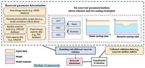 A Flexible Python Module For Reservoir Simulations With Seasonally