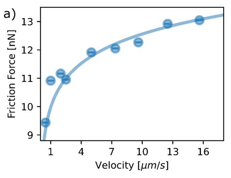 Friction Forces As A Function Of Scan Velocity For The Lsmo Films A Download Scientific