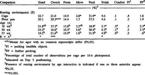 Rearing Environment And Age Effects On Behavior Experiment 1