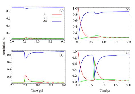 Population Evolutions For The Drive Pulse Duration Download