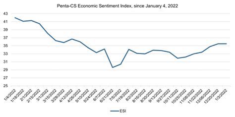 Economic Sentiment Remains Steady Heading Into 2023 Economic