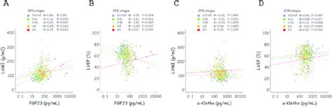 correlation between fgf23 α klotho left ventricular mass index