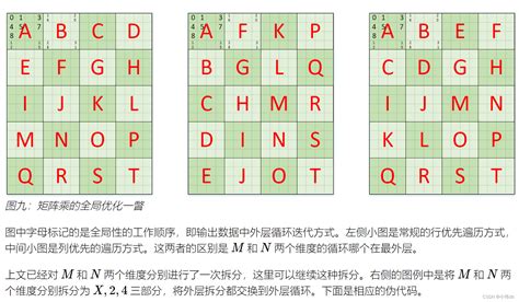 通用矩阵乘（gemm）优化与卷积计算 Csdn博客