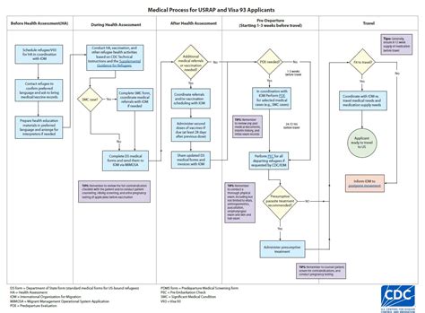 Supplemental Guidance For Performing The Overseas Medical Examination Of Refugees Immigrant