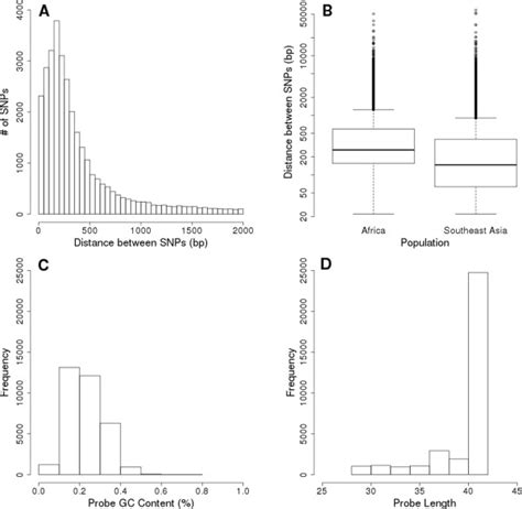 Microarray Probe Statistics A Histogram Of Inter Snp Distances Of All Download Scientific