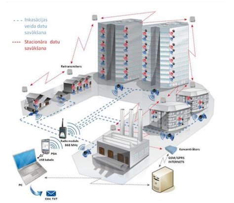 Orols Attālinātā Datu Nolasīšana