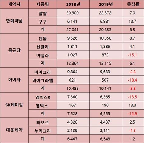 데일리팜 국내사 점유율 86제네릭이 평정한 발기부전 시장
