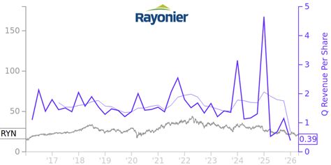 Ryn Price Correlated With Financials For Rayonier