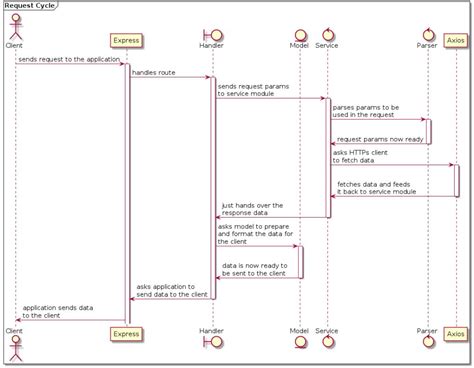 Fernando Basso On Linkedin Plantuml On Sphinxread The Docs
