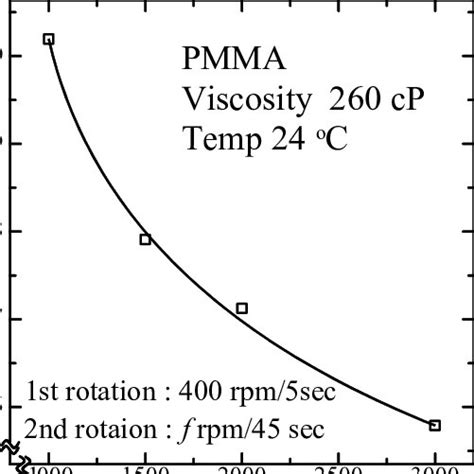 Dispersion Curve Of Rectangular Waveguide Download Scientific Diagram