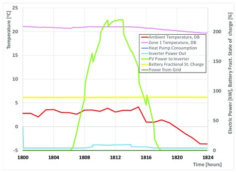 Ambient Temperature Room Temperature Heat Pump Electricity Download Scientific Diagram