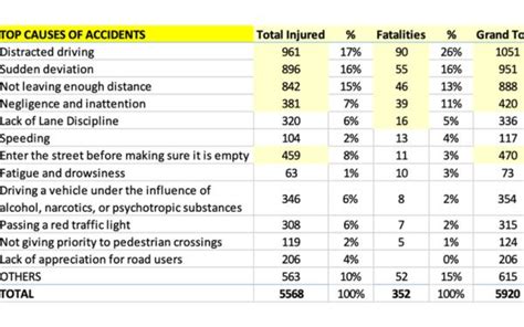 Uae Road Safety 2023 Fatalities Down Accidents Up Onearabia