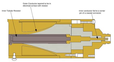 Thermal Management Considerations In High Power Coaxial Attenuators And