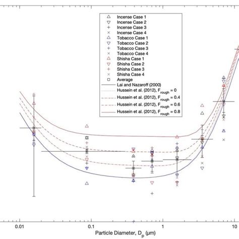 Mean Particle Number Size Distributions During Each Case Of The