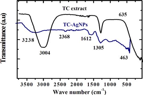 Ftir Spectrum Of Tc Leaf Extract Mediated Agnps Download Scientific