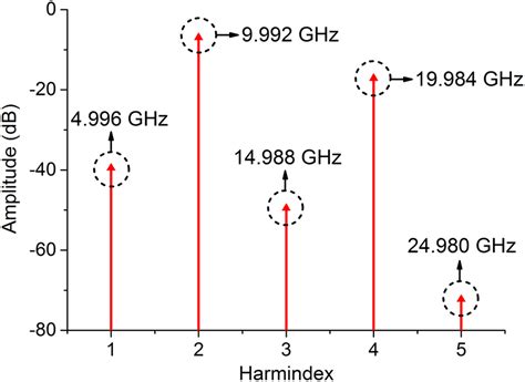 Simulated Oscillating Frequency And Output Power Of The Proposed Download Scientific Diagram