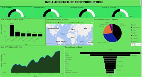 Dataanalysis Agriculture Powerbi Cropproduction India Farming