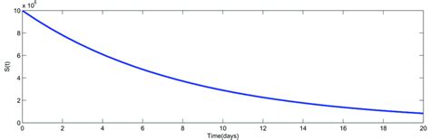 Dynamical Representations Of The Susceptible Class Of Model 1