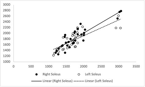 Test Retest Reliability Of The Isometric Soleus Strength Test In Elite