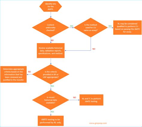 Importance Of Acceptance Criteria In Analytical Method Transfer