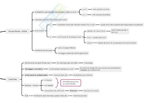 Social Computing Mappe Concettuali
