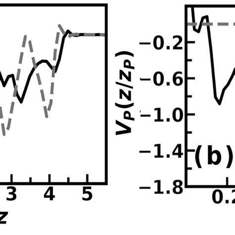 a e versus z p plot solid circles for t 1 0 σ tr 1 5 with f