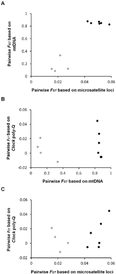 Between Populations Pairwise Genetic Differentiation Values F St