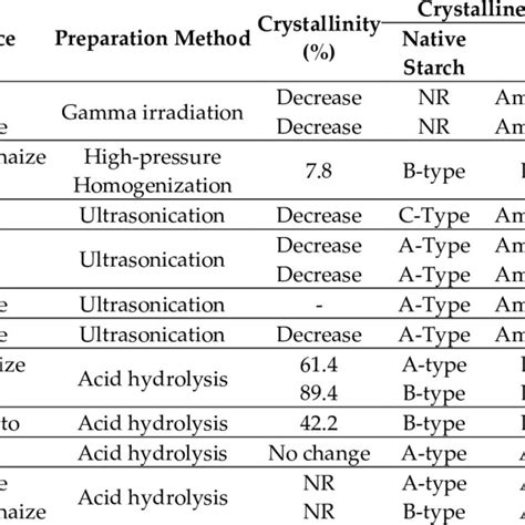 Crystallinity Of Starch Nanoparticles From Various Preparation Methods Download Scientific