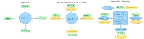 platform mesh hub and spoke and centralised 3 types of data team