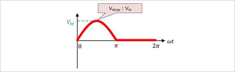Half Wave Rectified Sine Wave Rms Value Average Value Form Factor And Crest Factor